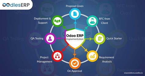 Why Odoo Open ERP Implementation Is Necessary For Companies