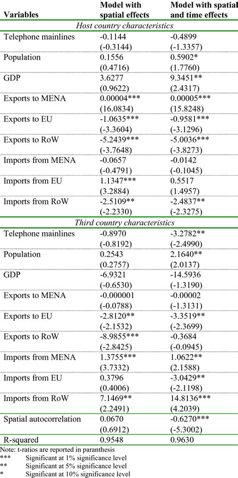 fixed effects spatial error autocorrelation model estimation results download table
