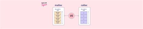 difference between malloc and calloc in c scaler topics