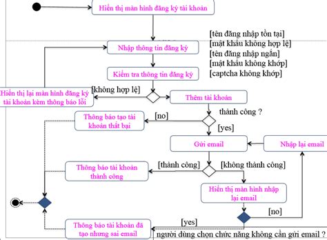 Học làm phần mềm vẽ use case diagram online và thiết kế hệ thống