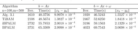 table 2 from two step inertial bregman proximal alternating linearized minimization algorithm