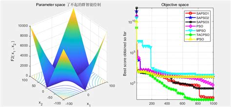 群智能算法改进第五期 智慧型自适应粒子群优化算法 群智能算法改进策略 csdn博客