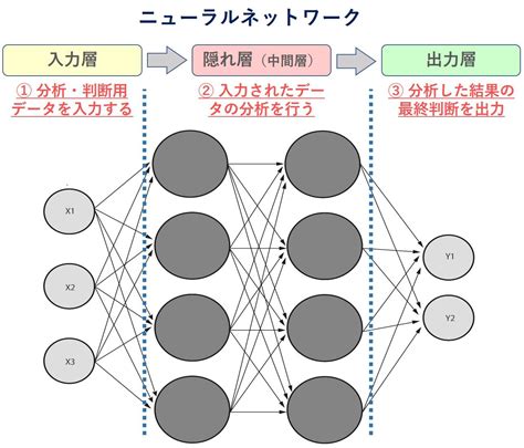ディープラーニング入門｜仕組みやできることから導入の流れまで解説｜サービス｜法人のお客さま｜ntt東日本