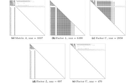 full factorization b c and incomplete factorization with zero download scientific diagram