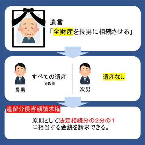 遺留分侵害額請求権とは遺留分の計算方法や請求方法について弁護士が解説
