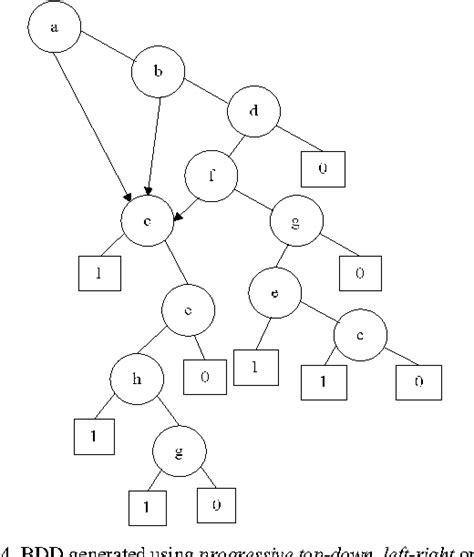 figure 4 from comparison of progressive variable ordering methods with fixed ordering heuristics