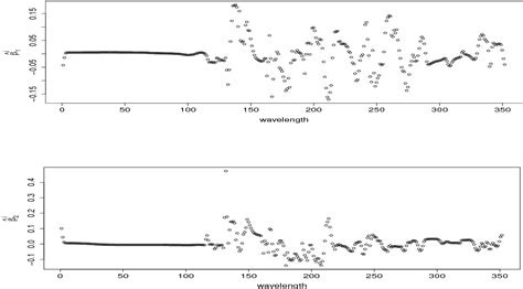 [pdf] a sliced inverse regression approach for data stream semantic scholar