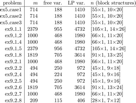 sizes of sdp relaxation of polynomial optimization problems download table