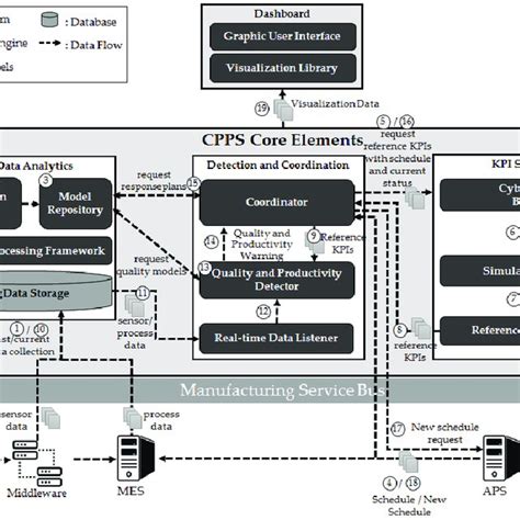 cyber physical production system cpps architecture framework download scientific diagram
