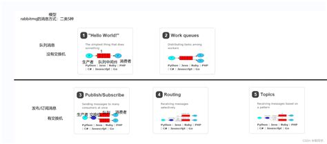 rabbitmq基本使用 如何使用rabbitmq 華同学 的博客 csdn博客