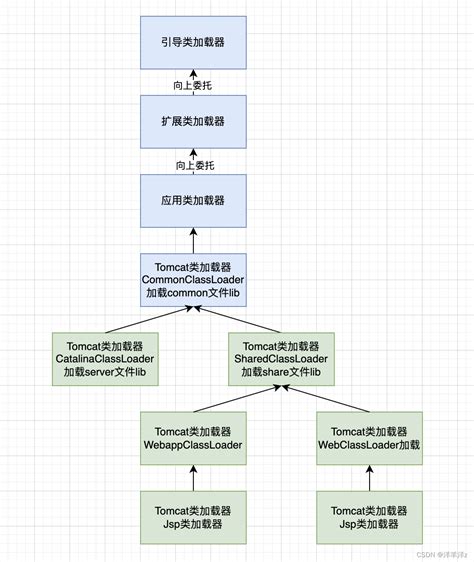 jvm（一）——浅析jvm类加载机制及双亲委派机制 jvm 双亲委派 向下加载 向上传递 csdn博客
