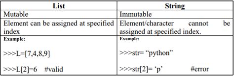 List In Python 11th Class Computer Science Chapter 07 Class Notes