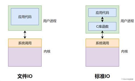 02linux的标准io linux中系统io和标准io csdn博客