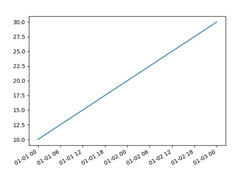 Python Pandas Dataframe X Axis Date Incorrect Formatting When Plotted Stack Overflow