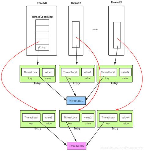 面试题 threadlocal详解 航行学园
