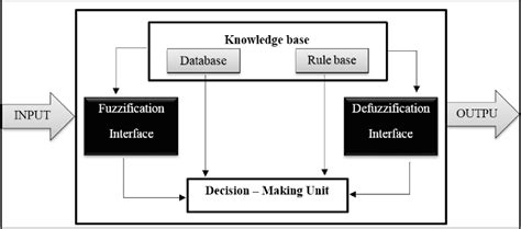 figure 1 from inflation rate modeling adaptive neuro fuzzy inference system approach and