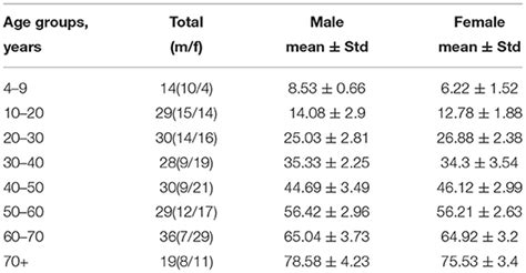 Frontiers Brain Morphometry And Cognitive Performance In Normal Brain
