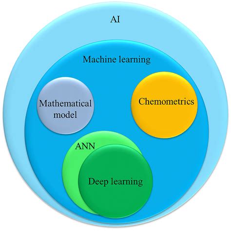 the relationship between ai machine learning mathematical model download scientific diagram
