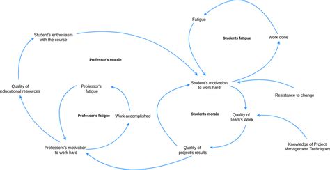 Causal Loop Diagram Maker