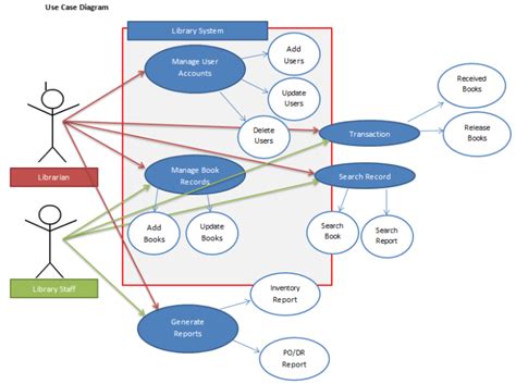 Use Case Diagram For Library Management System Mommyloced 121068 The