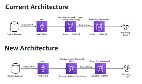 Easy Analytics And Cost Optimization With Amazon Redshift Serverless