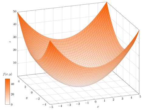stochastic gradient descent in deep learning and its implementation in python
