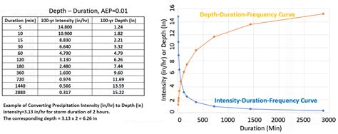 applying alternating block method to create “nested” storm distributions rashms