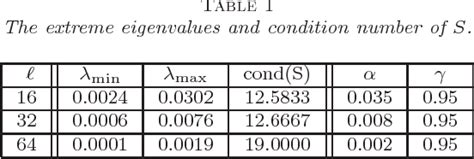 table 1 from a modified nonlinear inexact uzawa algorithm with a variable relaxation parameter