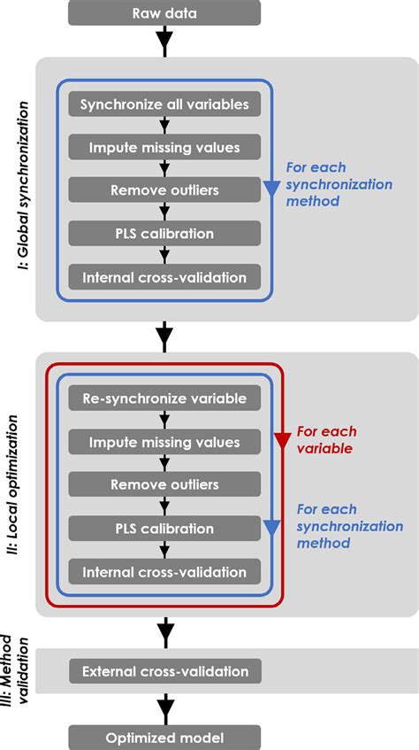 schematic representation of the strategy for dynamic synchronization download scientific