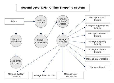 Data Flow Diagram For Online Shopping Cart Project Data Flow