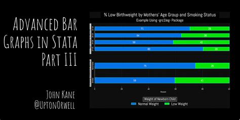 Advanced Bar Graphs In Stata Part 3 Stacked Bar Graphs By John V Kane The Stata Gallery