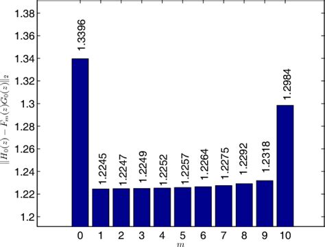 figure 3 from model matching and filter design using orthonormal basis functions semantic scholar