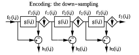 gaussian laplacian pyramid image coding