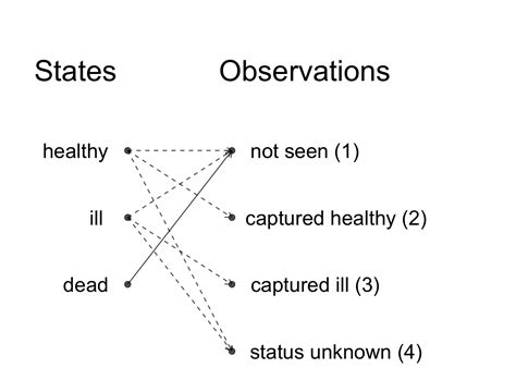 chapter 5 sites and states bayesian analysis of capture recapture data with hidden markov models