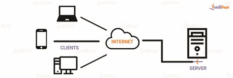 What Is Client Server Architecture Explained