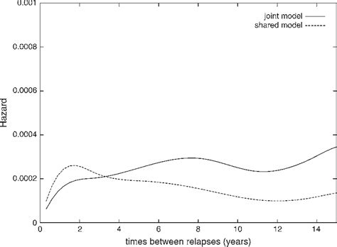 figure 2 from joint frailty models for recurring events and death using maximum penalized
