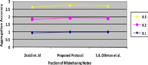 figure 11 from secure data aggregation based on end to end homomorphic encryption in iot based
