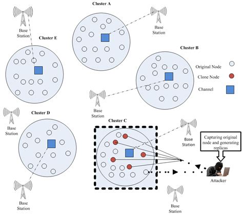 sensors free full text hybrid multi level detection and mitigation of clone attacks in