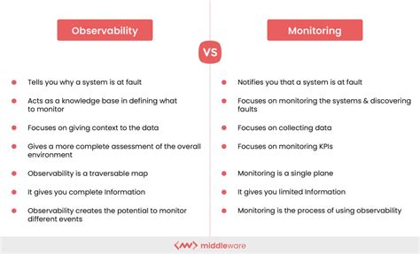 Observability Vs Monitoring The Ultimate Differential Guide Middleware