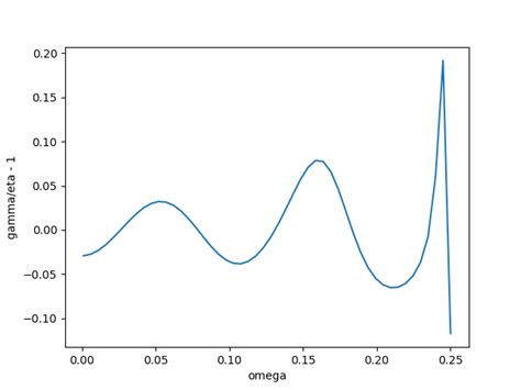 python scipy optimize fsolve fails for samples larger ~50 for a specific function with