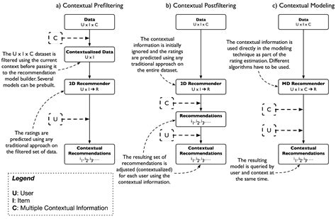 context aware and hybrid recommendations graphaware