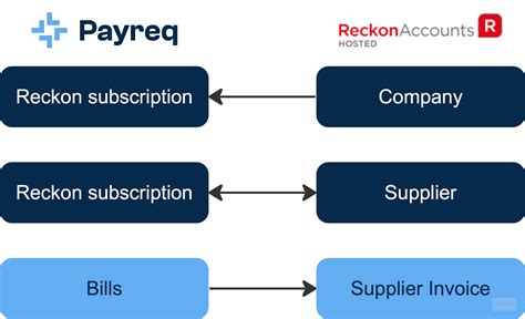 how does the reckon accounts hosted integration work