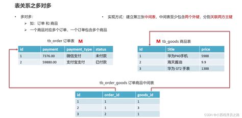 day02javaweb第二次笔记 约束、数据库设计、多表查询、事务 javaweb约束 csdn博客