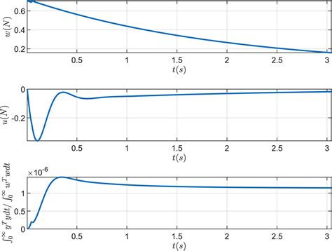system control input disturbance and robust performance download scientific diagram