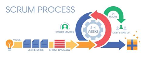 Scrum Process Infographic Agile Development Methodology Sprints
