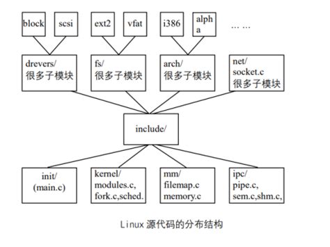 linux内核源代码及其结构，如何阅读linux kernel 源代码？