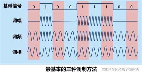 第二章 物理层：2 2数据通信的基础知识 曼彻斯特编码和差分曼彻斯特编码都具有自同步能力。 csdn博客