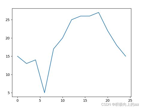 python数据分析学习