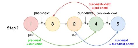 leetcode 92 reverse linked list ii justin0u0 s blog
