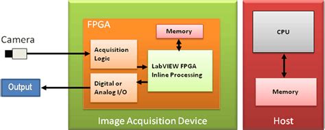 introduction to fpga vision using the ni vision development module national instruments